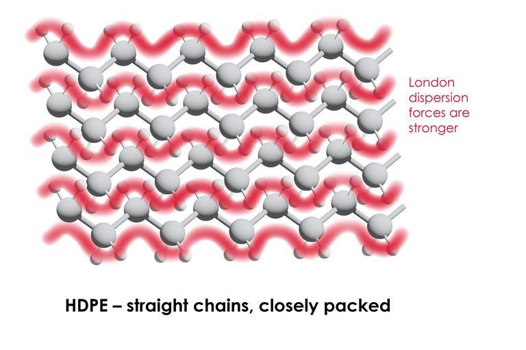 How to teach polymers at post-16 | CPD article | RSC Education